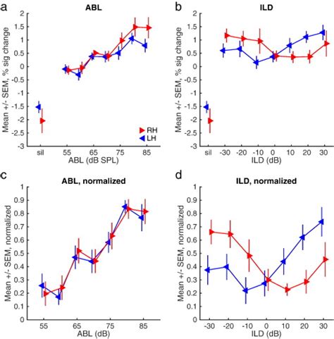 response abl and response ild functions download scientific diagram