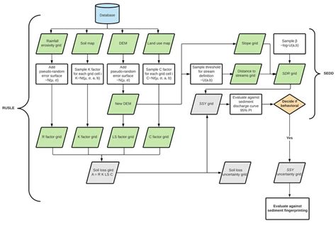 Flowchart Of The Monte Carlo Simulation Used For Generating Rusle And Download Scientific