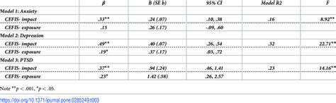 Models Predicting Mental Health Symptoms Download Scientific Diagram