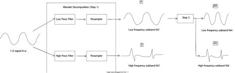 Wavelet Buffer In A Nutshell Wavelet Buffer