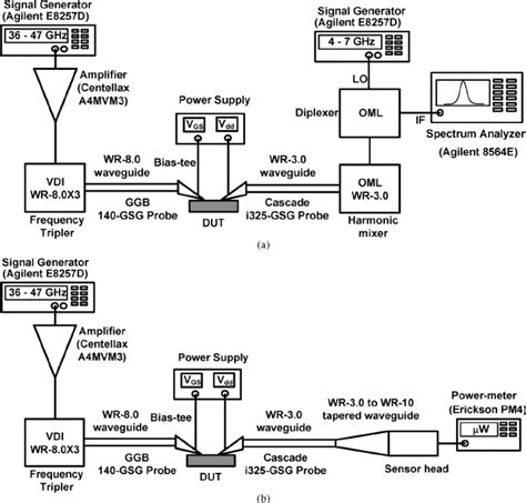 Test Setup For Measuring A Output Frequency And B Output Power Of