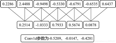 Pytorch从零构建cnn实战cnn怎么构建 Csdn博客