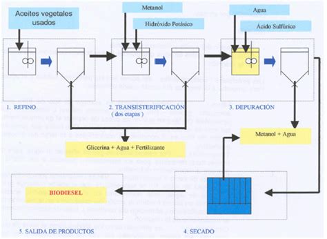 Quimica Industrial Inem Secado