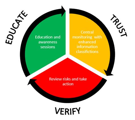 Insider Threat Mitigation Maturity Framework E Safe Systems