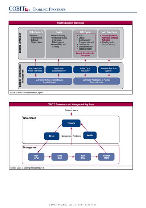 Cobit Enabling Processes Enabling Processes Cobit 5 Enabler Processes Source Cobit 5 Cobit Enabling Processes Enabling Processes Cobit 5 Enabler Processes Source Cobit 5