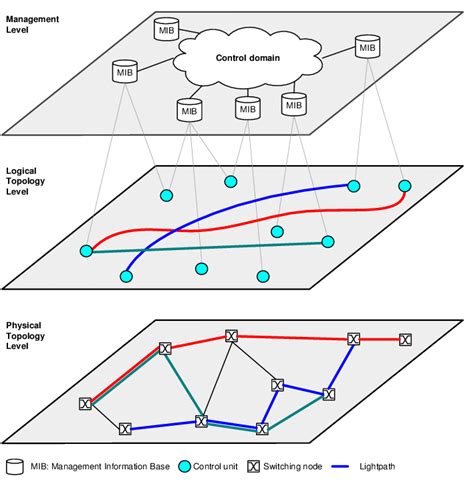 Control Plane Management Architecture The Control Domain Is Based On Download Scientific
