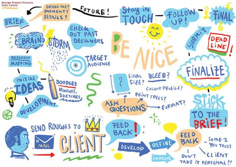 Gino Cullen — Design Process Map