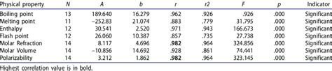 Statistical Parameters For The Linear Qspr Model For Abcg Download