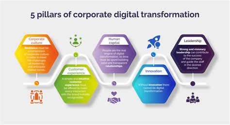 Difficult Corporate Transformation
