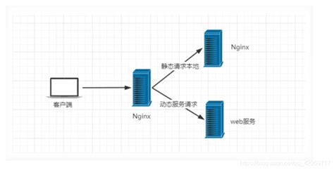 Nginx安装、前后端分离部署流程nginx前后端分离部署 Csdn博客