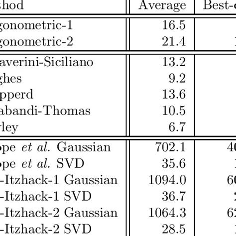 time performance in microseconds download table