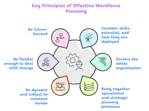 Strategic Workforce Planning Guide For Hr Professional
