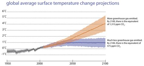What Are The Important Conclusions Of Climate Prediction Models Sigma Earth