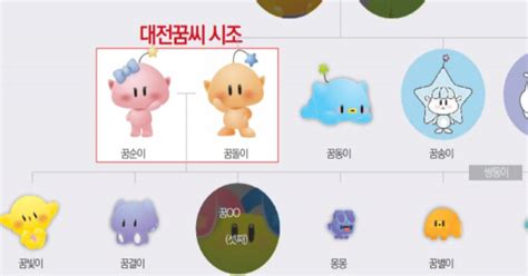 꿈돌이·꿈순이 가족 캐릭터 활성화 꿀잼도시 대전 브랜드 가치 높인다