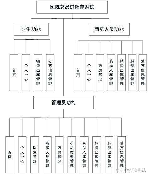 【附源码】计算机毕业设计java医院药品进销存系统设计与实现药品存销信息管理系统csdn Csdn博客