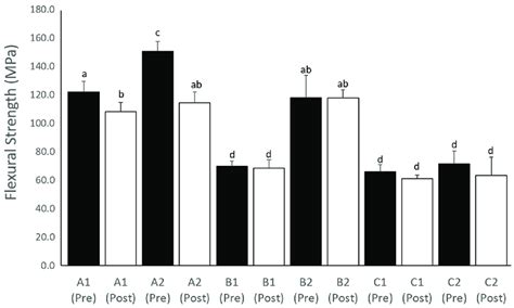 Chart Showing The Flexural Strength MPa Of All Tested Groups Before Download Scientific
