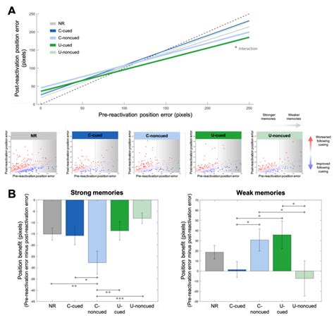 Spatial Memory After Reactivation A Top Panel Stronger Memories Download Scientific Diagram
