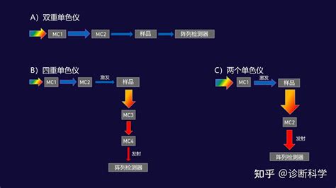 生化 一文读懂单色仪及其在光谱仪中的作用 知乎