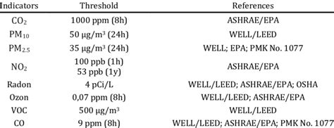 Iaq Parameters For Hb In Indonesia Download Scientific Diagram