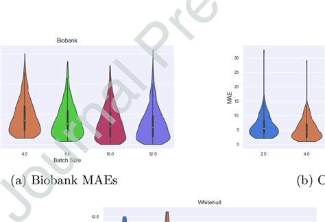 Validation Loss With Epochs For Batch Sizes Of 3 8 And 32 Download