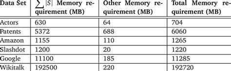 1 Initial Gpgpu Memory Requirements For Different Graph Data Sets For