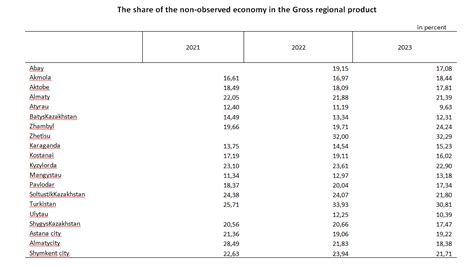 Gross Regional Product Of The Republic Of Kazakhstan For 2023 With The