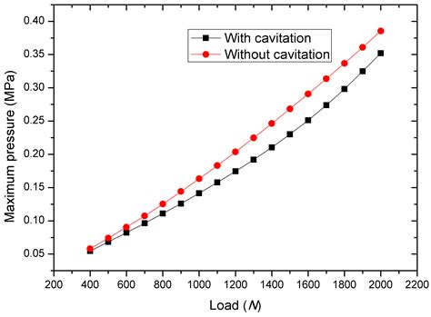Applied Sciences Free Full Text Influence Of Cavitation And Shaft Deformation In The