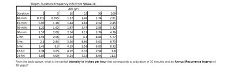 Solved Depth Duration Frequency Info From Noaa 14