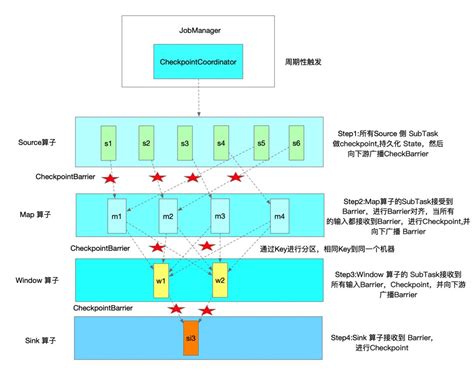 有赞实时任务优化：flink Checkpoint 异常解析与应用实践 阿里云开发者社区