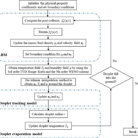 Computational Sequence For The Droplet Evaporation Simulation Download Scientific Diagram