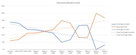GitHub Kylebrumbaugh9 Kickstarter Analysis Performing Analysis On