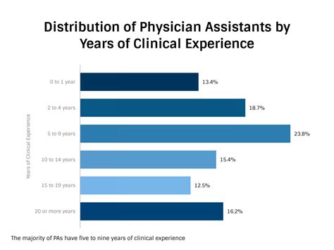 Physician Assistant Facts Stats Demographics The Physician