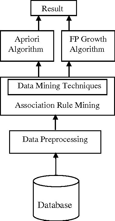 Figure 1 From Performance Evaluation Of Apriori And Fp Growth Algorithms Semantic Scholar
