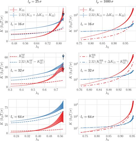 Fig S4 Oseen Frank Elastic Anisotropies Of Dna Lp 25 And Download Scientific Diagram