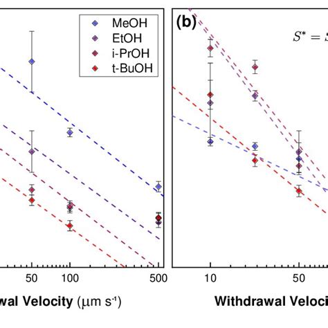 A Surface Coverage As A Function Of Withdrawal Velocity For Different Download Scientific