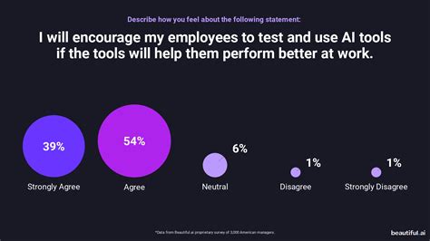 The Future Of Ai In The Workplace A Survey Of American Managers The