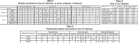 Table 6 From Detecting Anomalous Microflows In Iot Volumetric Attacks Via Dynamic Monitoring Of