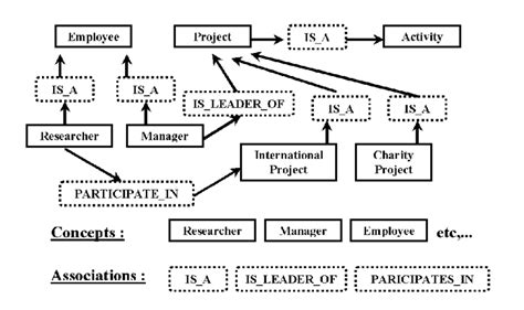 Figure1 An Example Of Ontological Domain Model Download Scientific Diagram