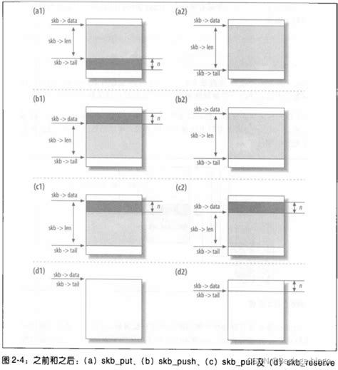 Linux网络技术学习(一)—— Skbuff数据结构解析linux Sk Buff Csdn博客 Linux网络技术学习(一)—— Skbuff数据结构解析linux Sk Buff Csdn博客