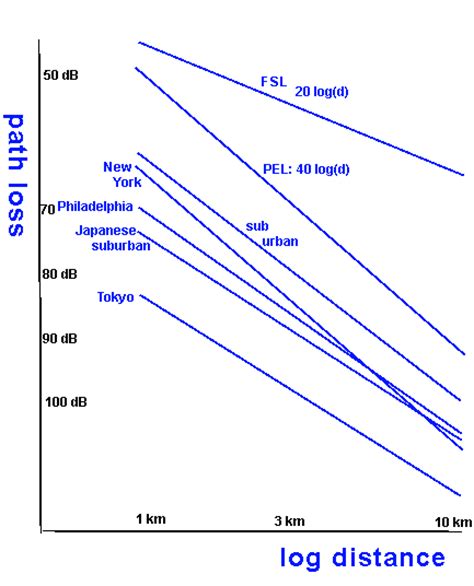 Wifi Db Loss Chart Ponasa