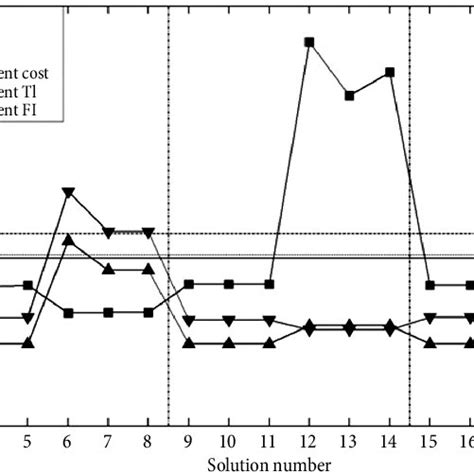 Graphical Representation Of The Objective Function Values Of The 20