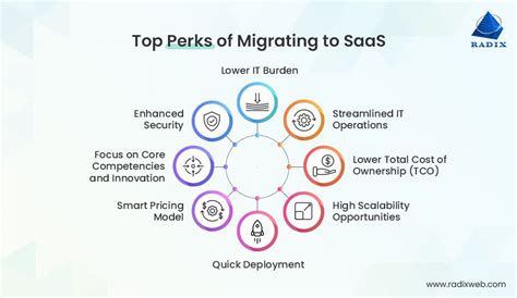 Saas Migration How Does It Boost Productivity In The Business World
