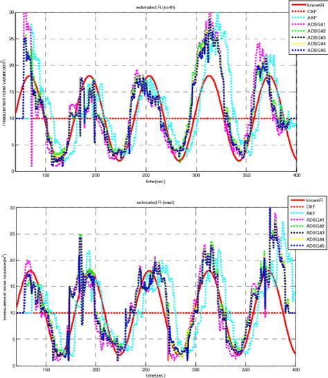 Figure 1 From Gnssins Sensor Fusion Using Kalman Filter With Covariance Adaptation Semantic