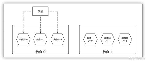 聊一聊elasticsearch的索引的分片分配机制es 索引分片 Csdn博客