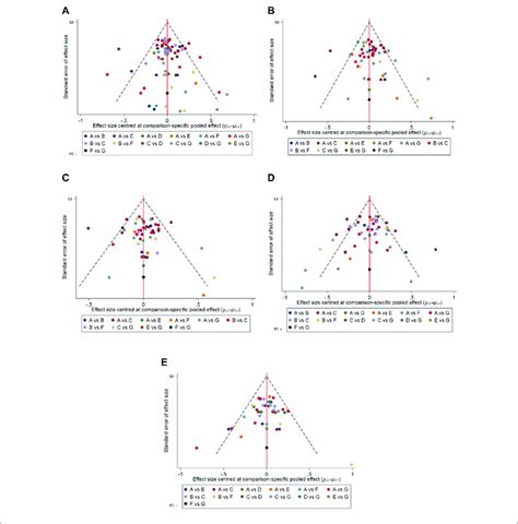 Funnel Plots A International Prostrate Symptom Score Ipss