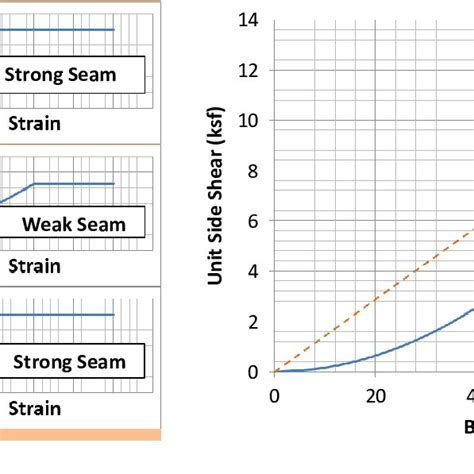 strain incompatibility a concept and b sample correlation curve