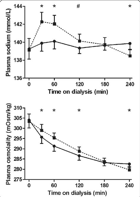 Define Plasma Osmolality And Identify Two Ways In Which Plasma Osmolality Is Maintained At