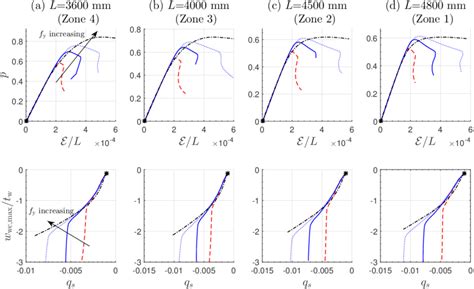 Equilibrium Paths Of Four Characteristic Length Struts With The Eccs Download Scientific
