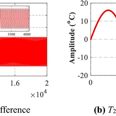 Time Series Curve Of Temperature Download Scientific Diagram