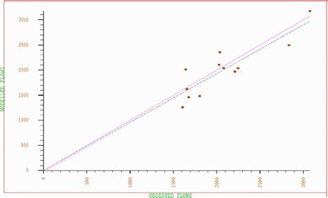 Comparison Between Traffic Counts And Modelled Flow Download Scientific Diagram